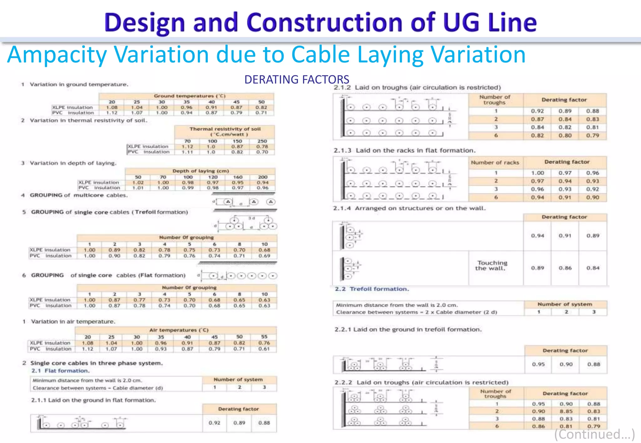 Design and construction of underground cable transmission line | PPTX