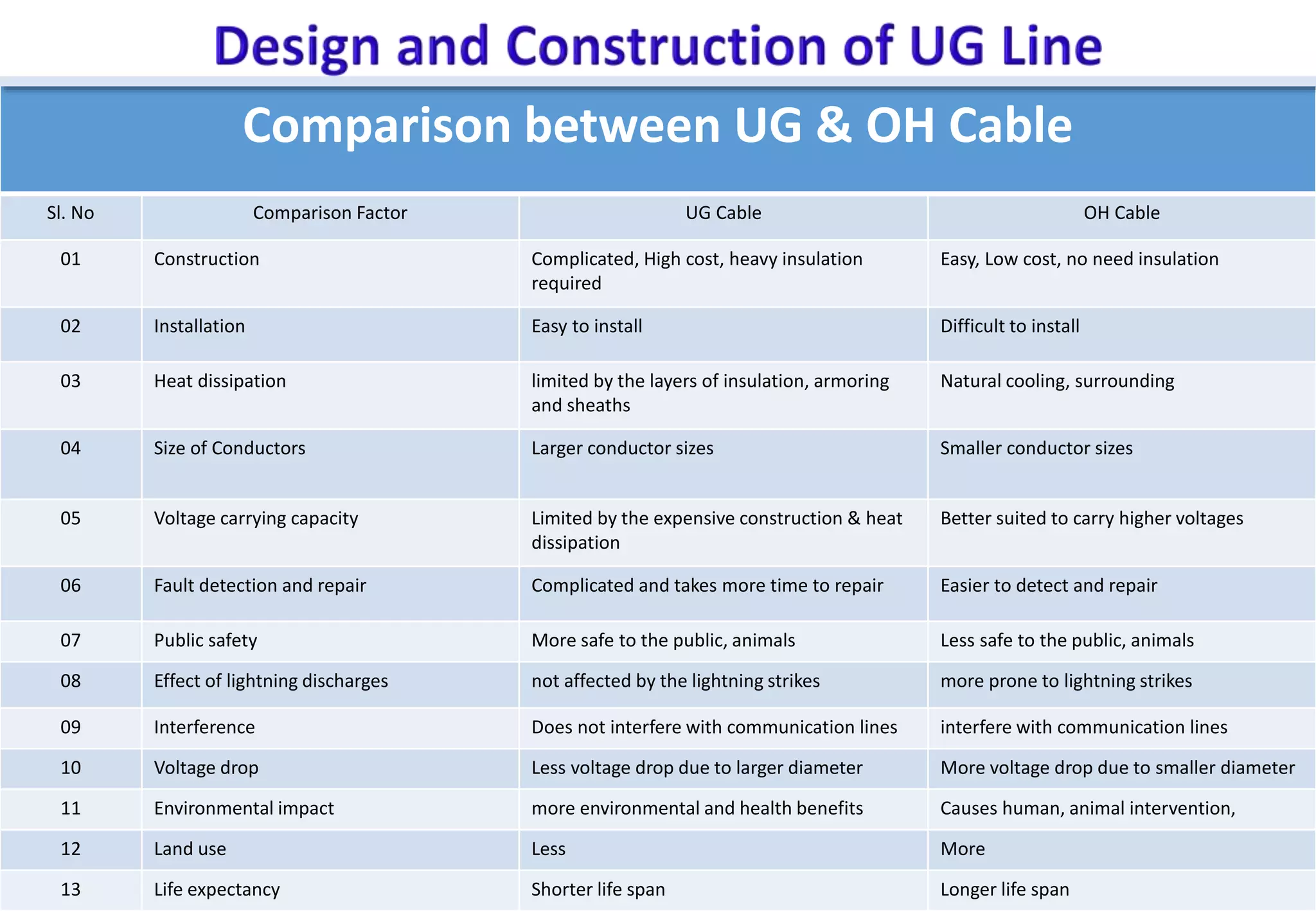Design and construction of underground cable transmission line | PPTX