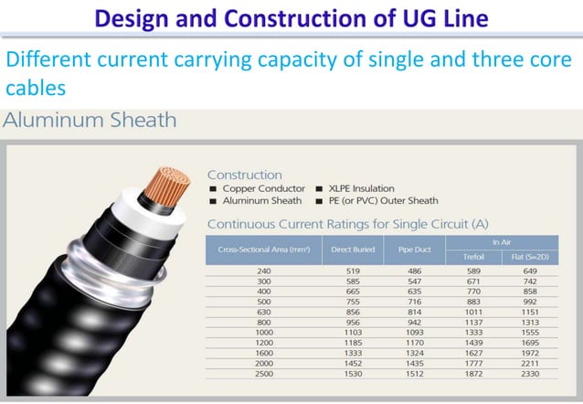 Design and construction of underground cable transmission line | PPTX