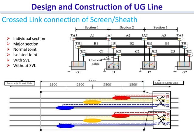 Design and construction of underground cable transmission line | PPTX