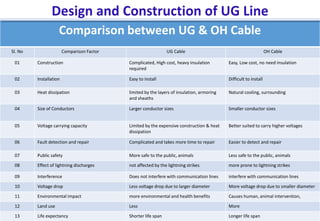 Design and construction of underground cable transmission line | PPTX
