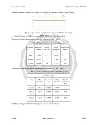 Design and control of ems magnetic levitation train using fuzzy mras and pid controllers | PDF