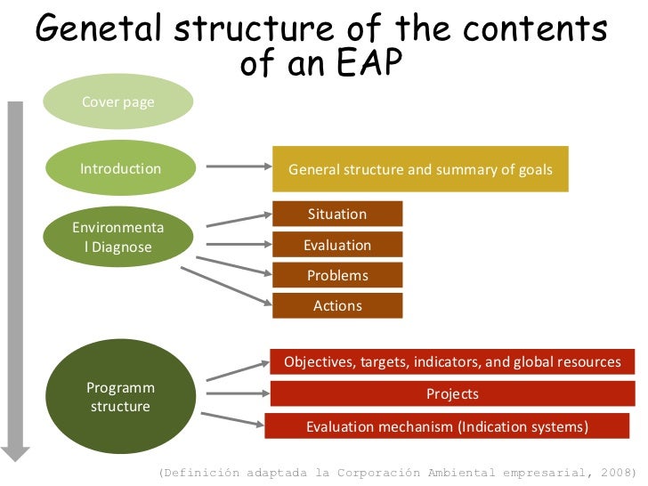 Design and development of an environmental action plan