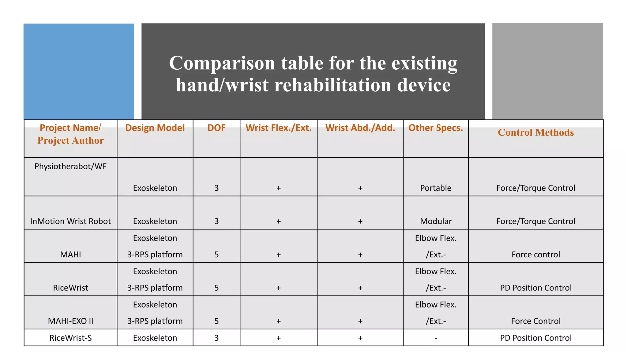 Design and Development of a Wrist Exoskeleton for people post stroke ...