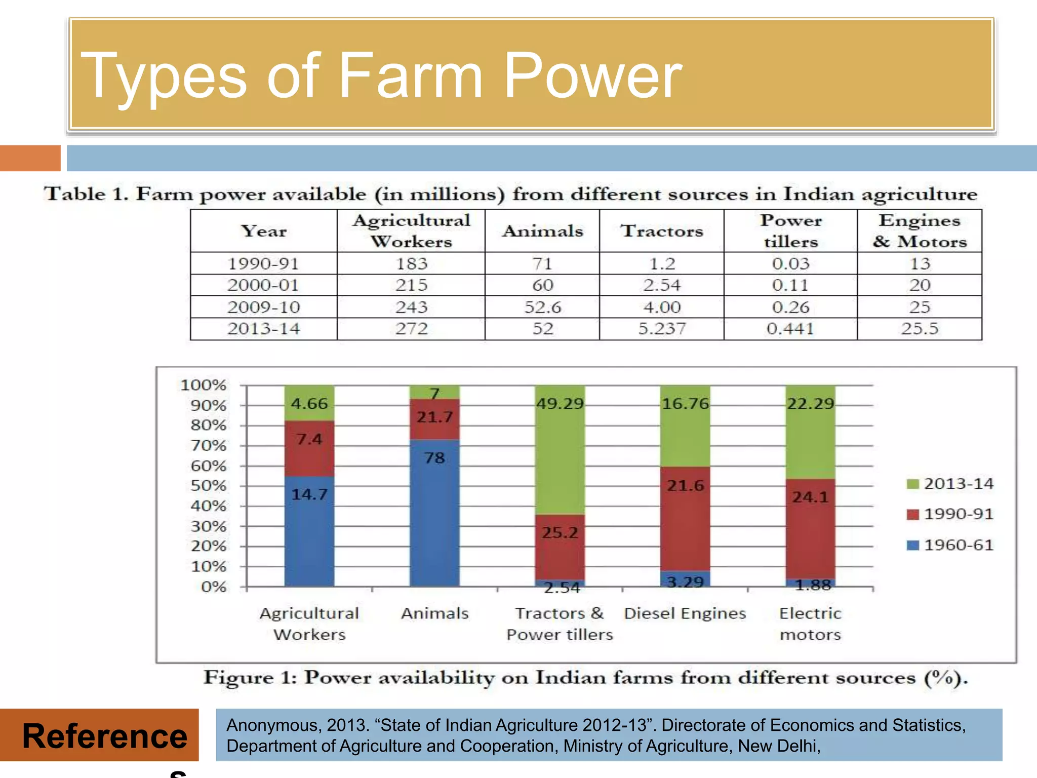 Design and development of farm power and machinery system | PPTX