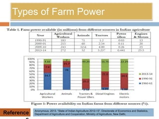 Design and development of farm power and machinery system | PPTX