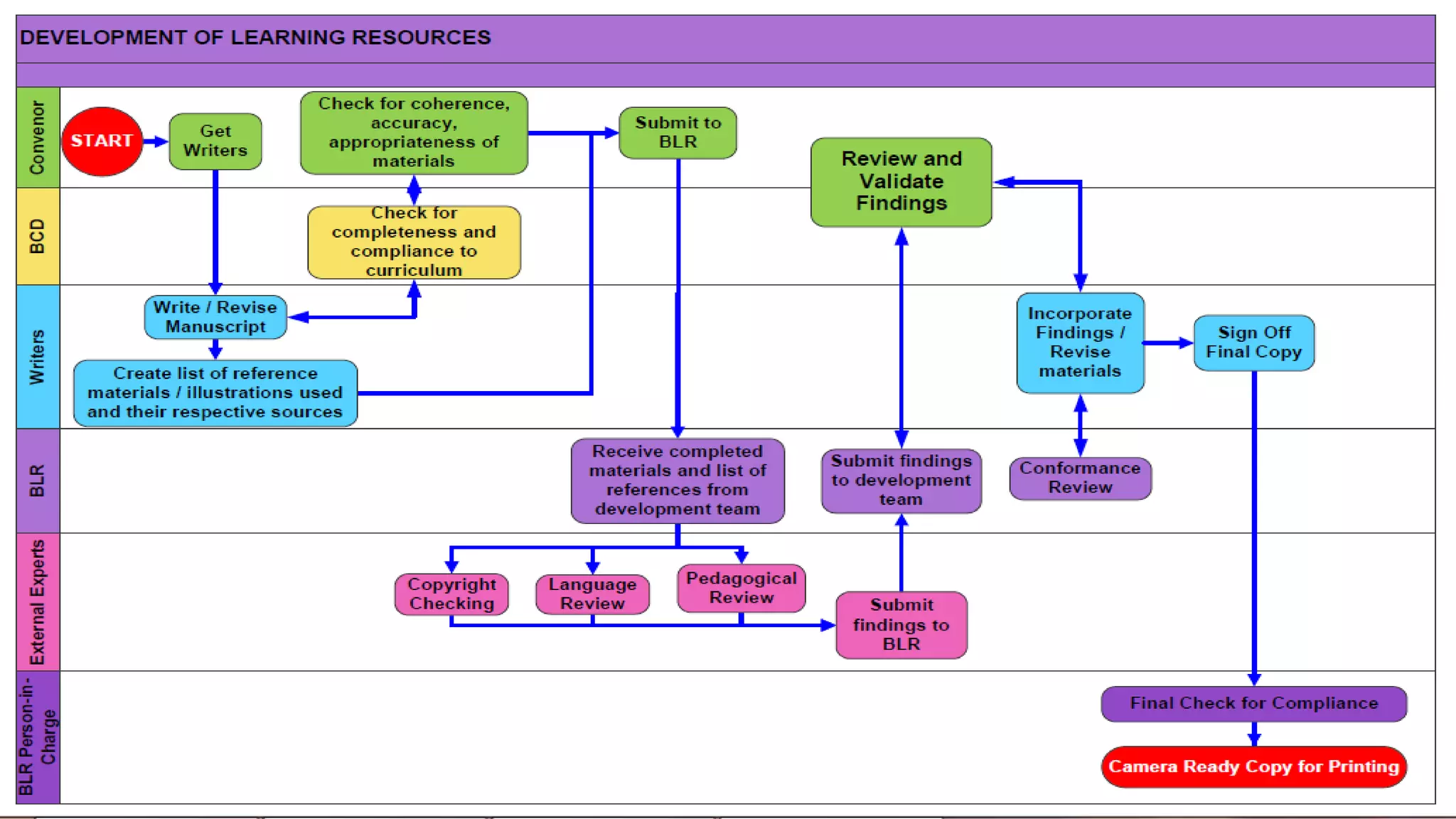 Design and Development of Learning Resource Materials | PPT