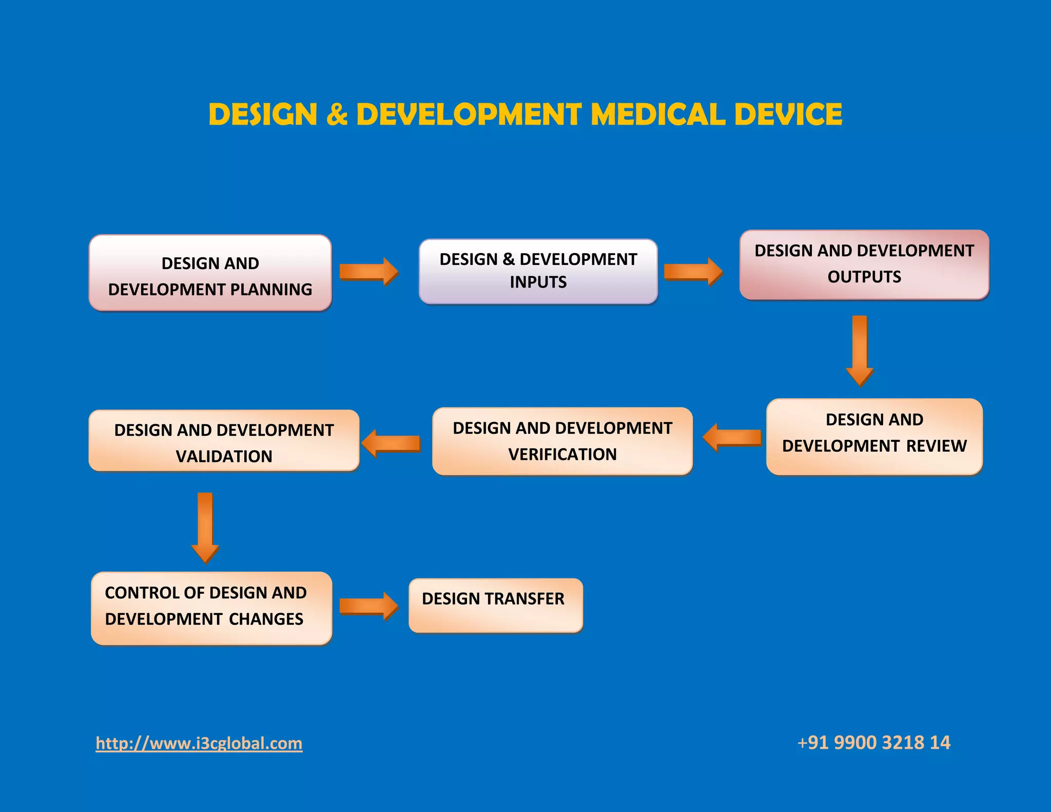 Design and development of medical device | DOCX