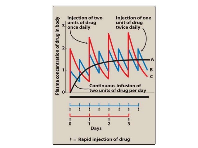Design and Dose Optimization.pptx | Chemistry | Science