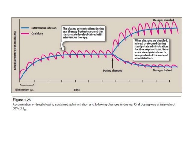 Design and Dose Optimization.pptx | Chemistry | Science