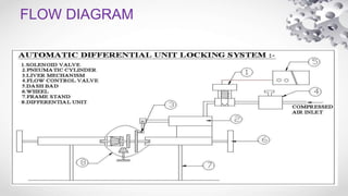 Design and fabrication of differential unit locking system | PPT