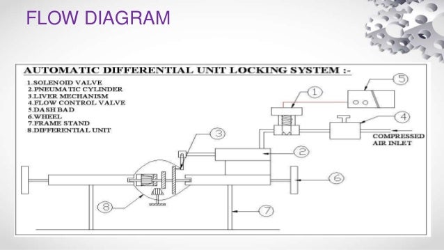 Design and fabrication of differential unit locking system