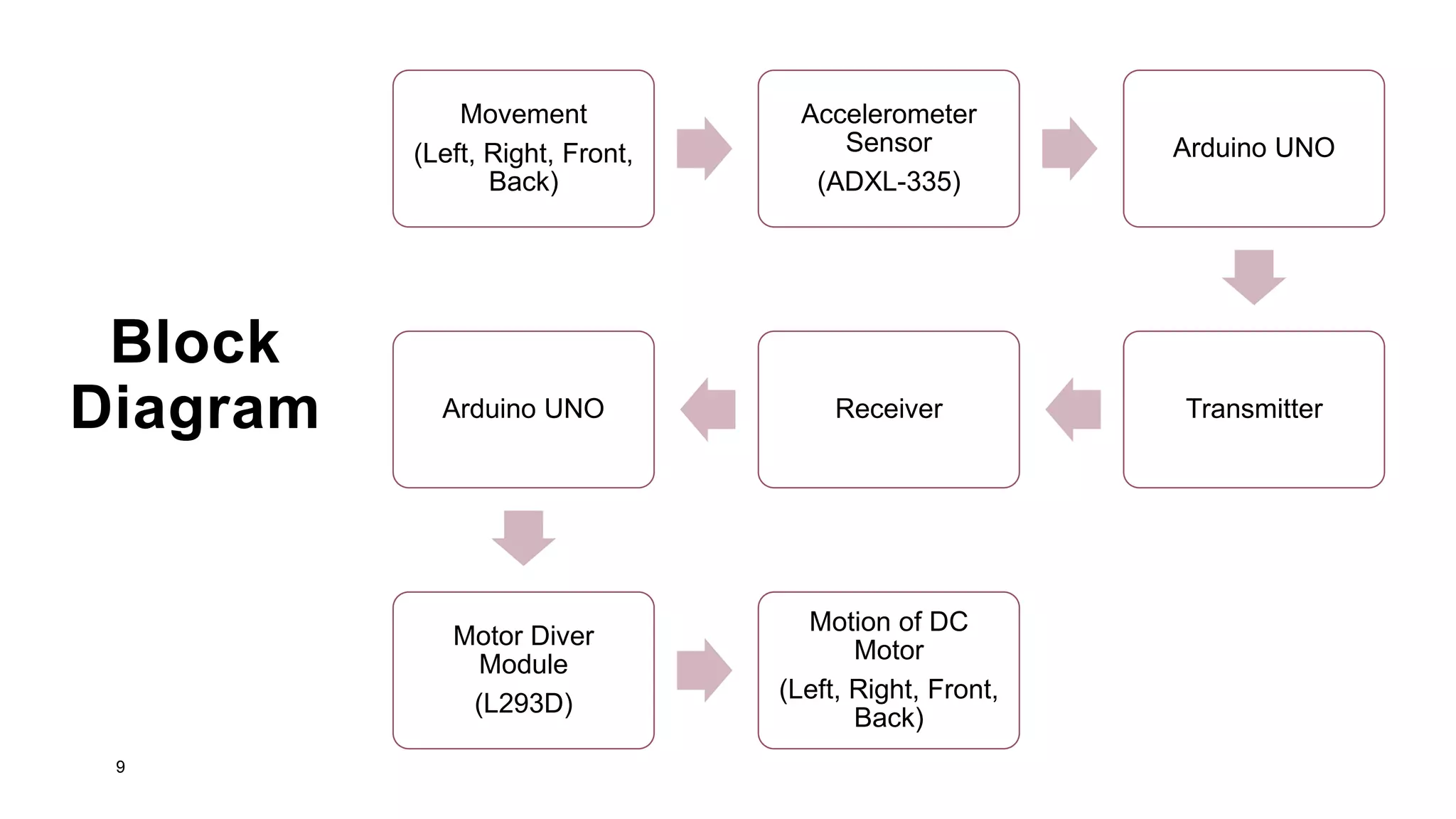 Design And Fabrication Of Gesture Control Wheelchair For Disabled Using Arduinopptx