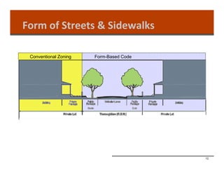 City of San Antonio Design Districts & Form Based Zoning | PDF