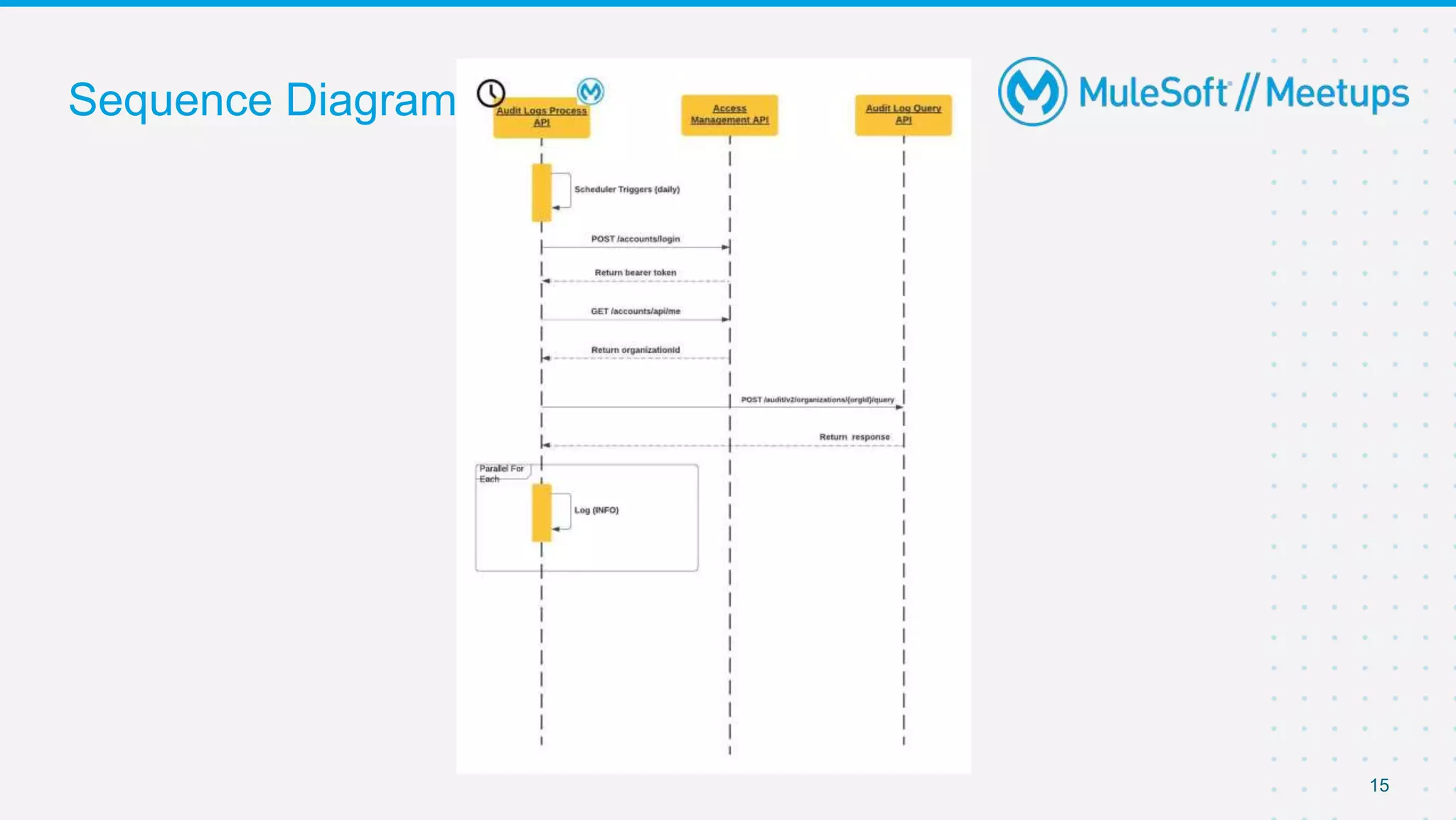 Design and Implementation Anypoint Platform Audit Logs Splunk ...