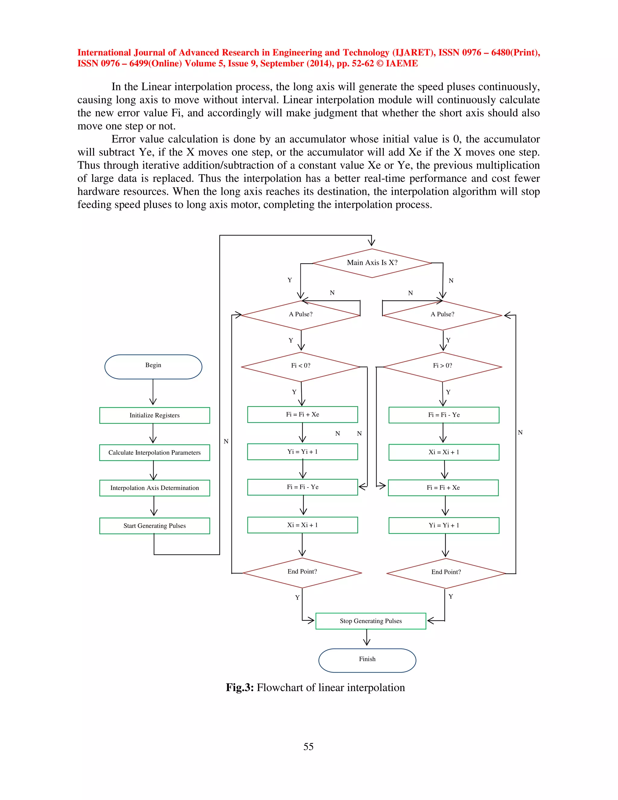 Design And Implementation Of 3 Axis Linear Interpolation Controller In