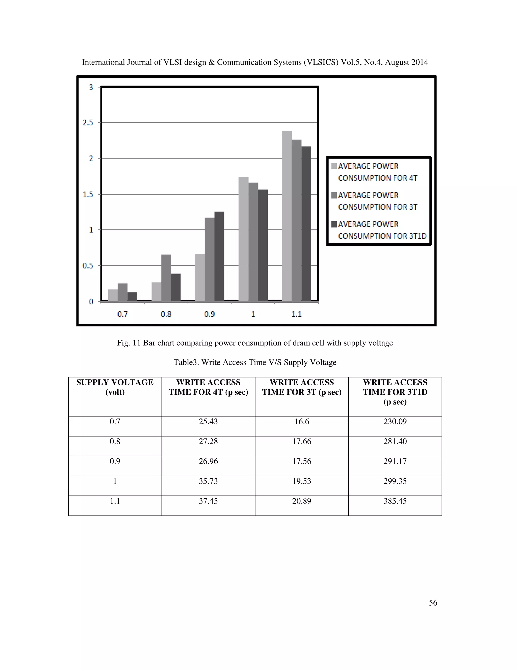 Design and implementation of 4 t, 3t and 3t1d dram cell design on 32 nm technology | PDF