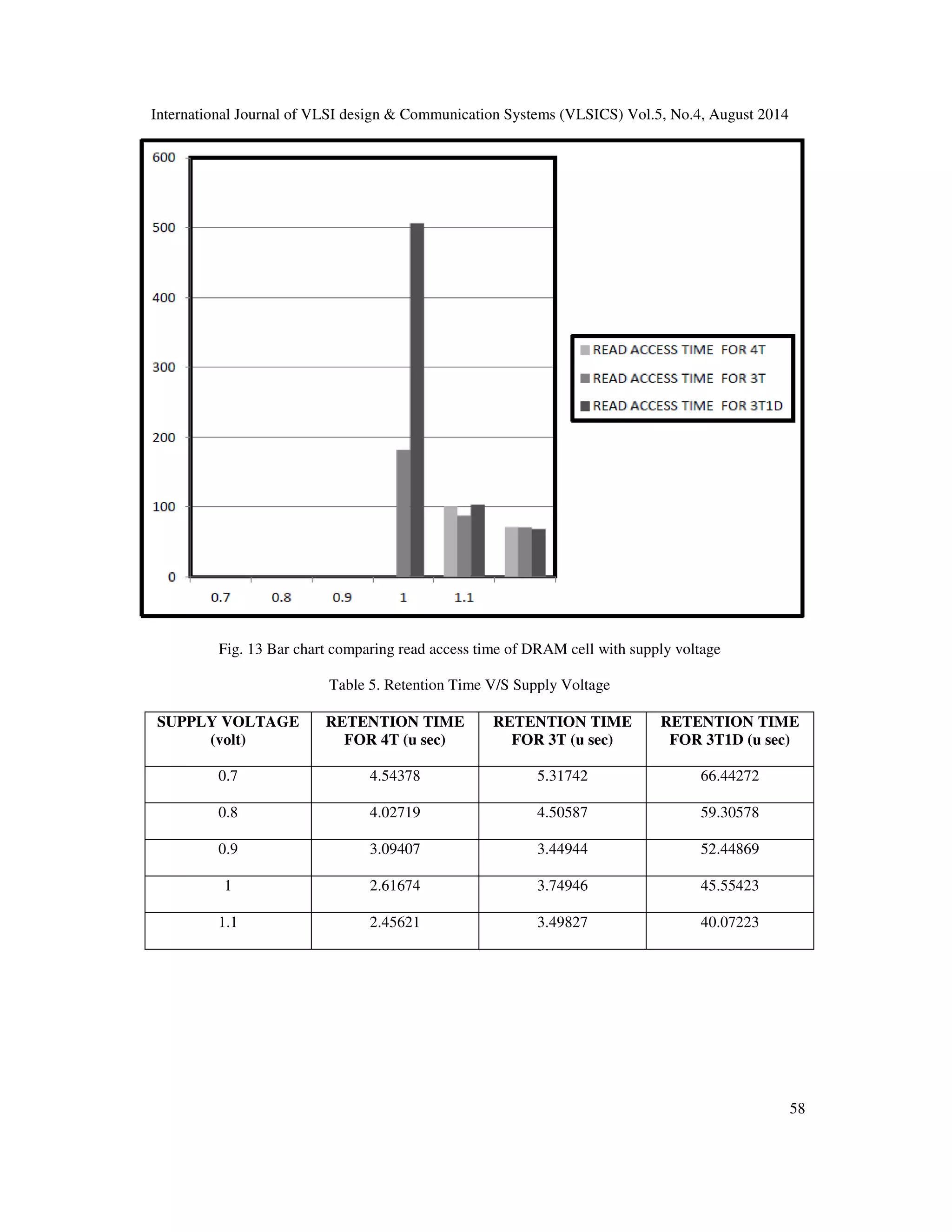 Design and implementation of 4 t, 3t and 3t1d dram cell design on 32 nm ...
