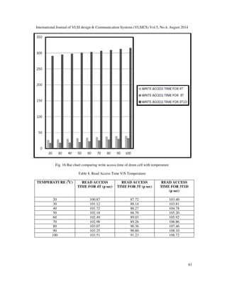 Design and implementation of 4 t, 3t and 3t1d dram cell design on 32 nm ...
