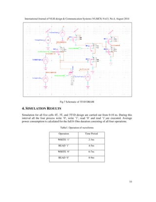 Design and implementation of 4 t, 3t and 3t1d dram cell design on 32 nm ...