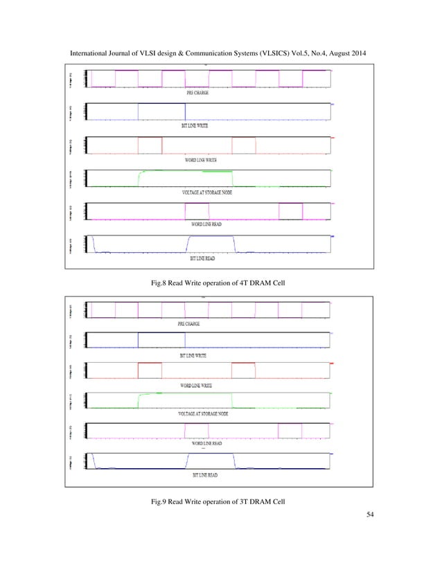 Design and implementation of 4 t, 3t and 3t1d dram cell design on 32 nm technology | PDF | Data ...