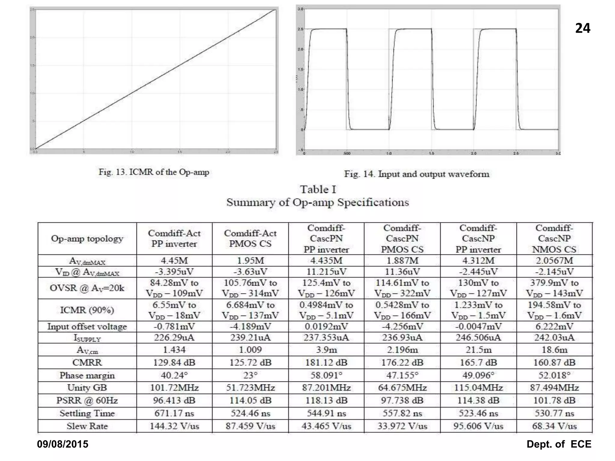 Design and implementation of cmos rail to-rail operational amplifiers | PPTX