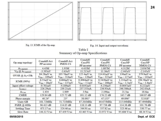 Design and implementation of cmos rail to-rail operational amplifiers | PPTX
