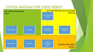 Design and implementation of color tracking method on Chess Robot Using Camera | PPT