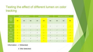 Design and implementation of color tracking method on Chess Robot Using Camera | PPT