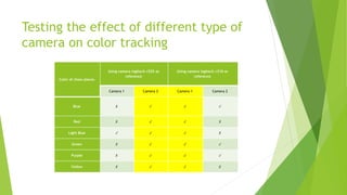 Design and implementation of color tracking method on Chess Robot Using Camera | PPT