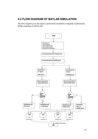 Design and implementation of qpsk modulator using digital subcarrier ...