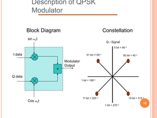 Design and implementation of qpsk modulator using digital subcarrier | PPTX