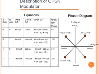 Design and implementation of qpsk modulator using digital subcarrier | PPTX