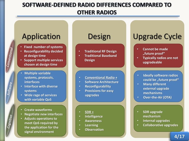 Design And Implementation Of Sdr Based Qpsk Transceiver Using Fpga Ppt