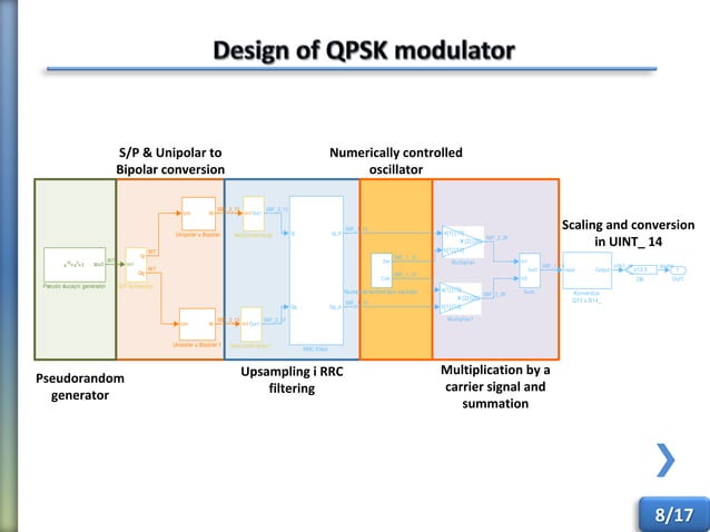 Design and implementation of sdr based qpsk transceiver using fpga | PPTX | Digital Audio ...