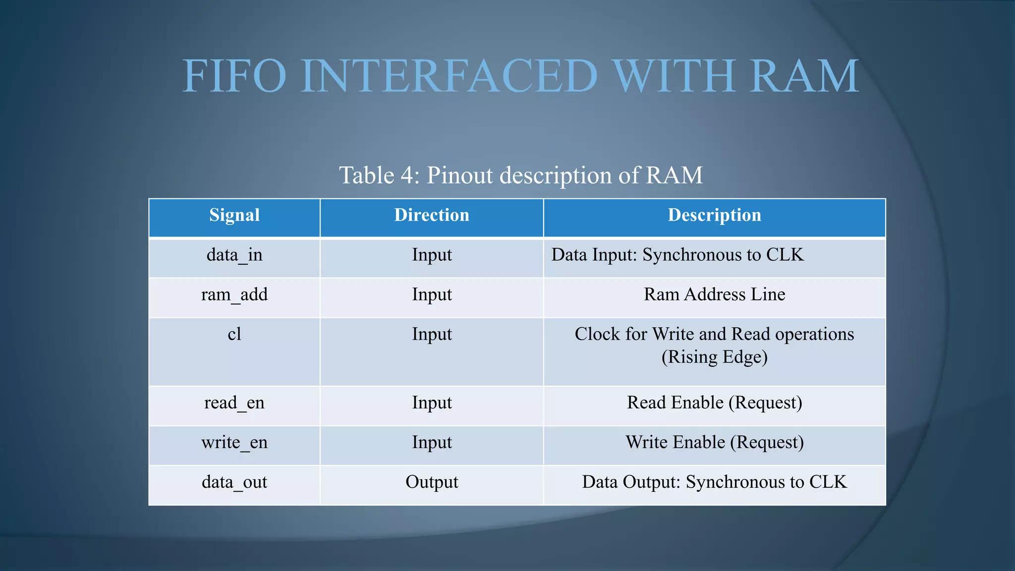 Design and Implementation of Synchronous FIFO Interfaced with RAM.pptx