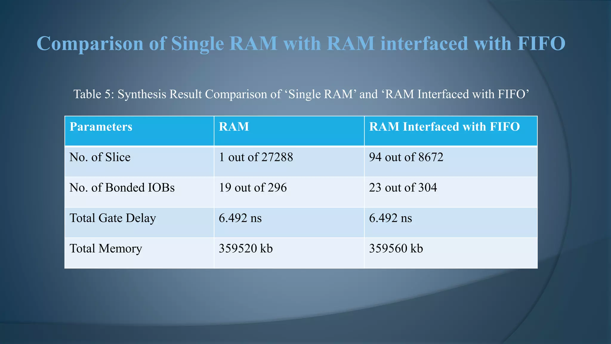 Design and Implementation of Synchronous FIFO Interfaced with RAM.pptx