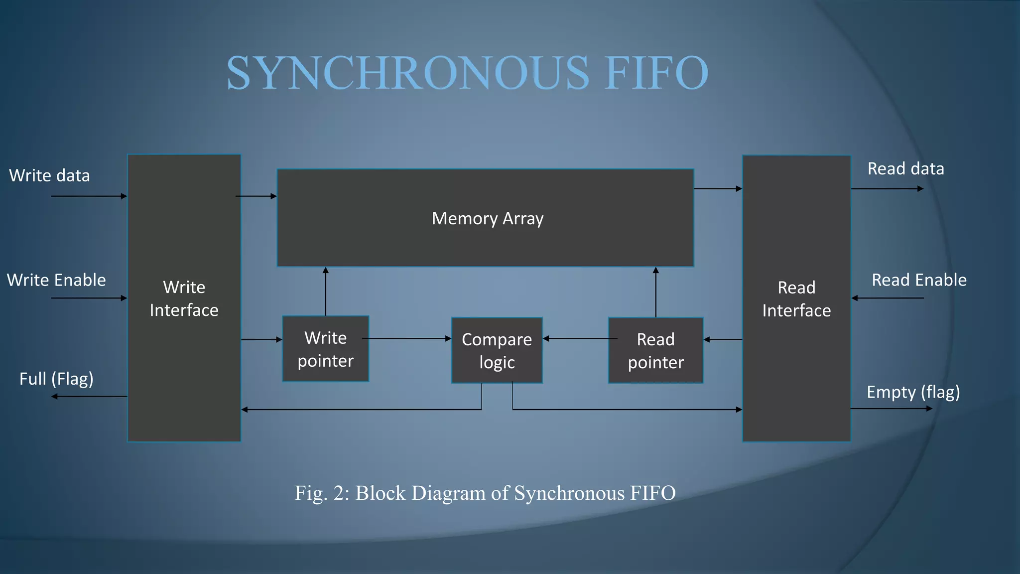 Design And Implementation Of Synchronous Fifo Interfaced With Rampptx 7633
