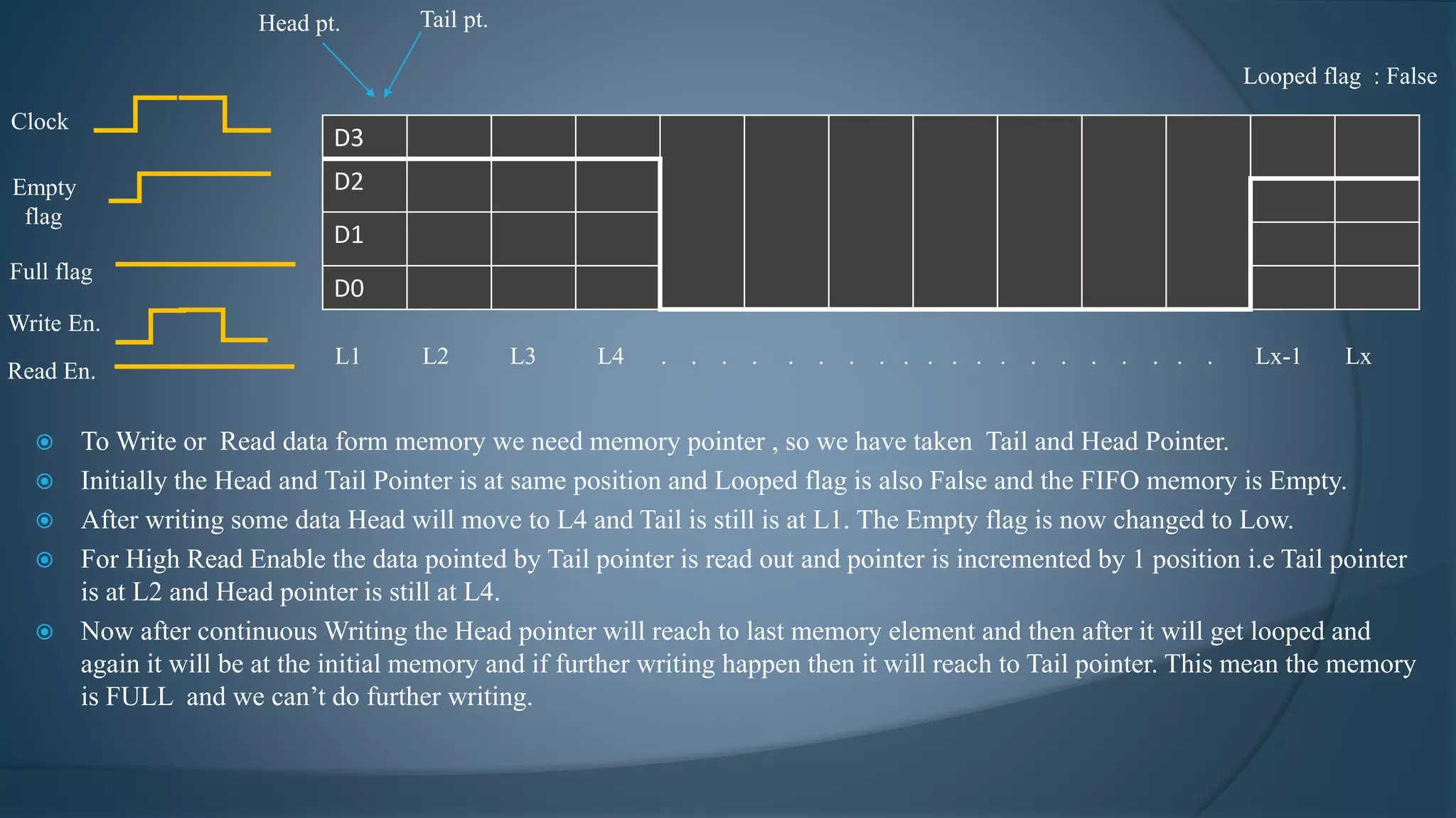 Design and Implementation of Synchronous FIFO Interfaced with RAM.pptx