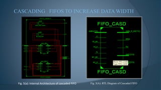Design and Implementation of Synchronous FIFO Interfaced with RAM.pptx