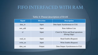 Design and Implementation of Synchronous FIFO Interfaced with RAM.pptx