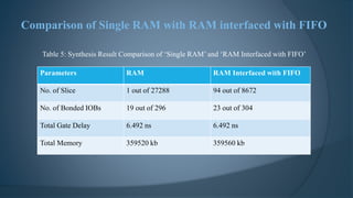 Design and Implementation of Synchronous FIFO Interfaced with RAM.pptx