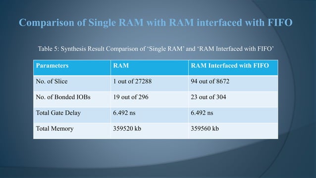 Design and Implementation of Synchronous FIFO Interfaced with RAM.pptx