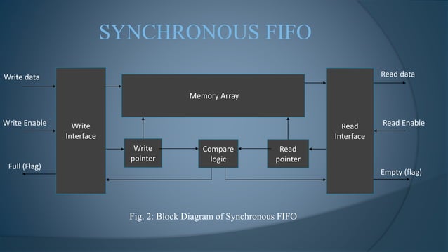 Design And Implementation Of Synchronous Fifo Interfaced With Rampptx 