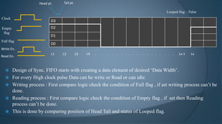 Design and Implementation of Synchronous FIFO Interfaced with RAM.pptx