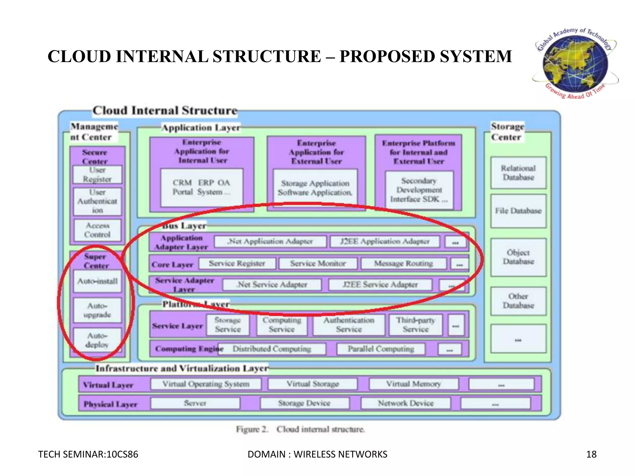 Design And Inplementation Of Hybrid Cloud Computing Architecture Based