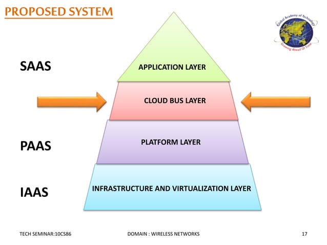 Design And Inplementation Of Hybrid Cloud Computing Architecture Based