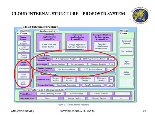 Design And Inplementation Of Hybrid Cloud Computing Architecture Based