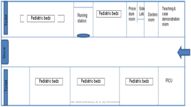 Design and layout of paediatric unit | PPTX | Medical Health