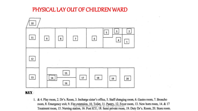 Design and layout of paediatric unit | PPTX | Medical Health